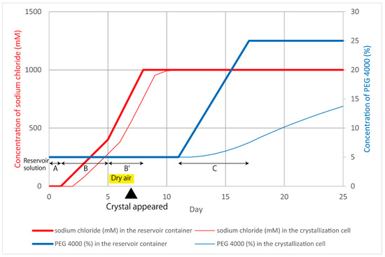 Novel Device and Strategy for Growing Large, High-Quality Protein ...