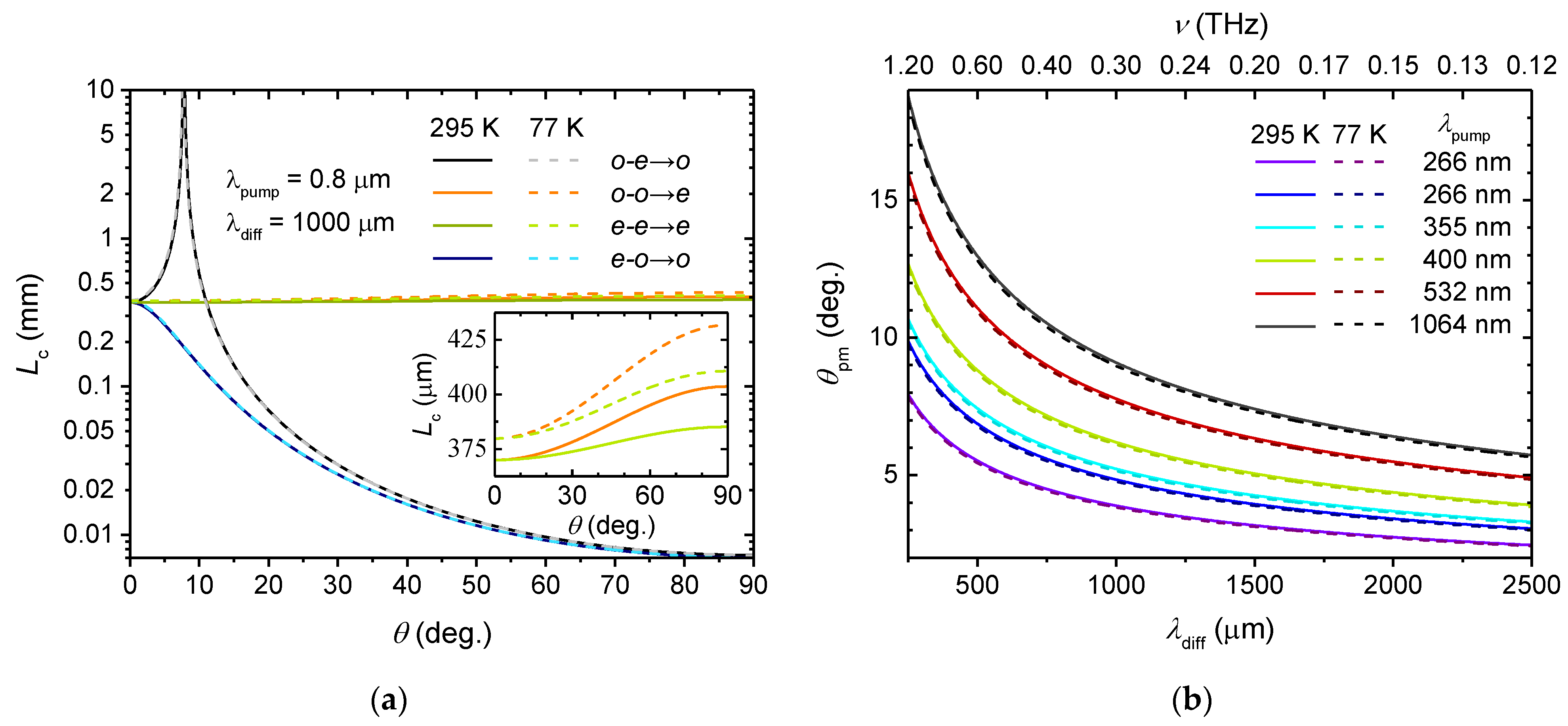 Potential Of Sub Thz Wave Generation In Li2b4o7 Nonlinear Crystal At Room And Cryogenic Temperatures