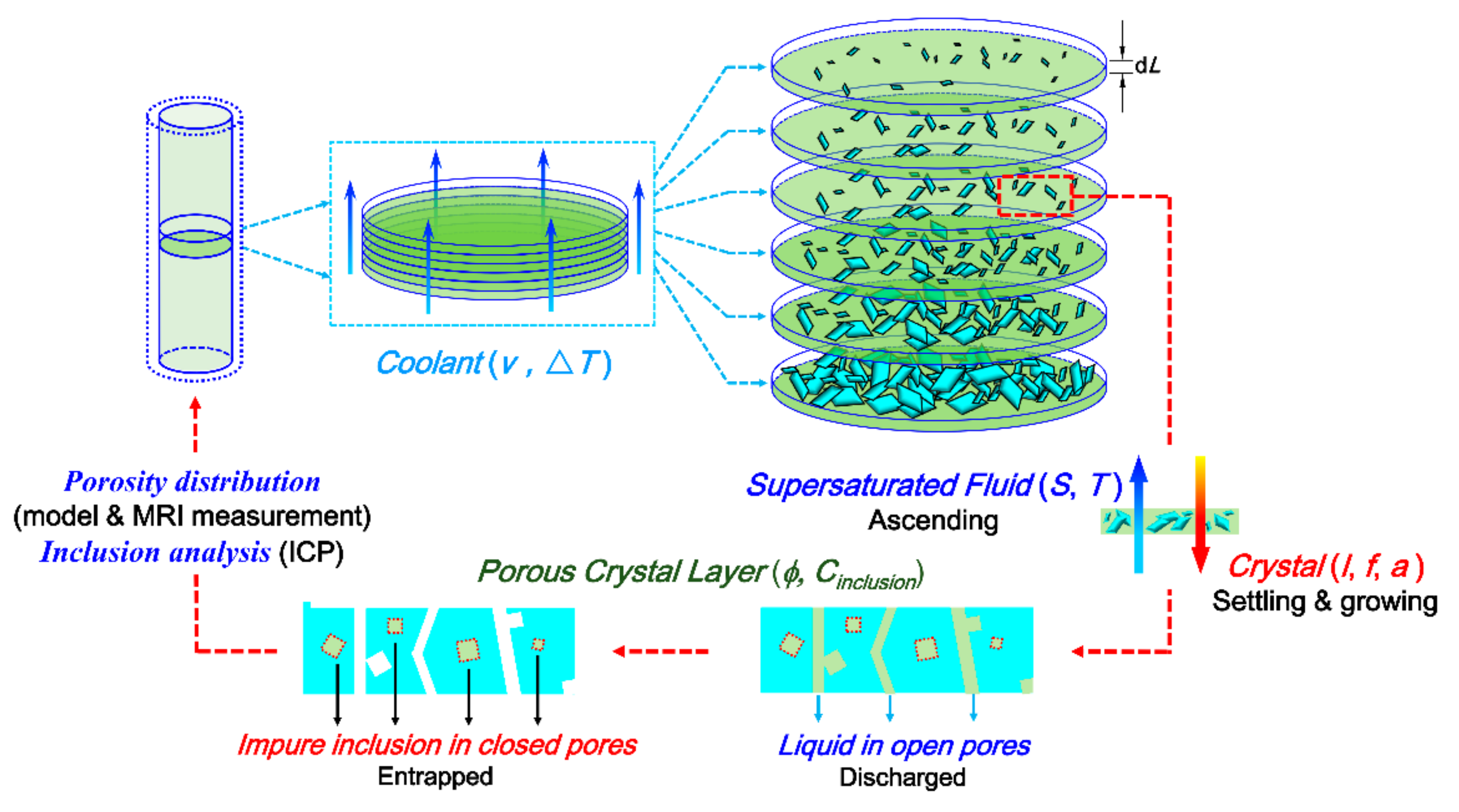 Porosity Distribution Simulation and Impure Inclusion Analysis of ...