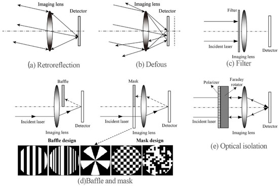 A Retroreflection Reduction Technique Based on the Wavefront Coded ...