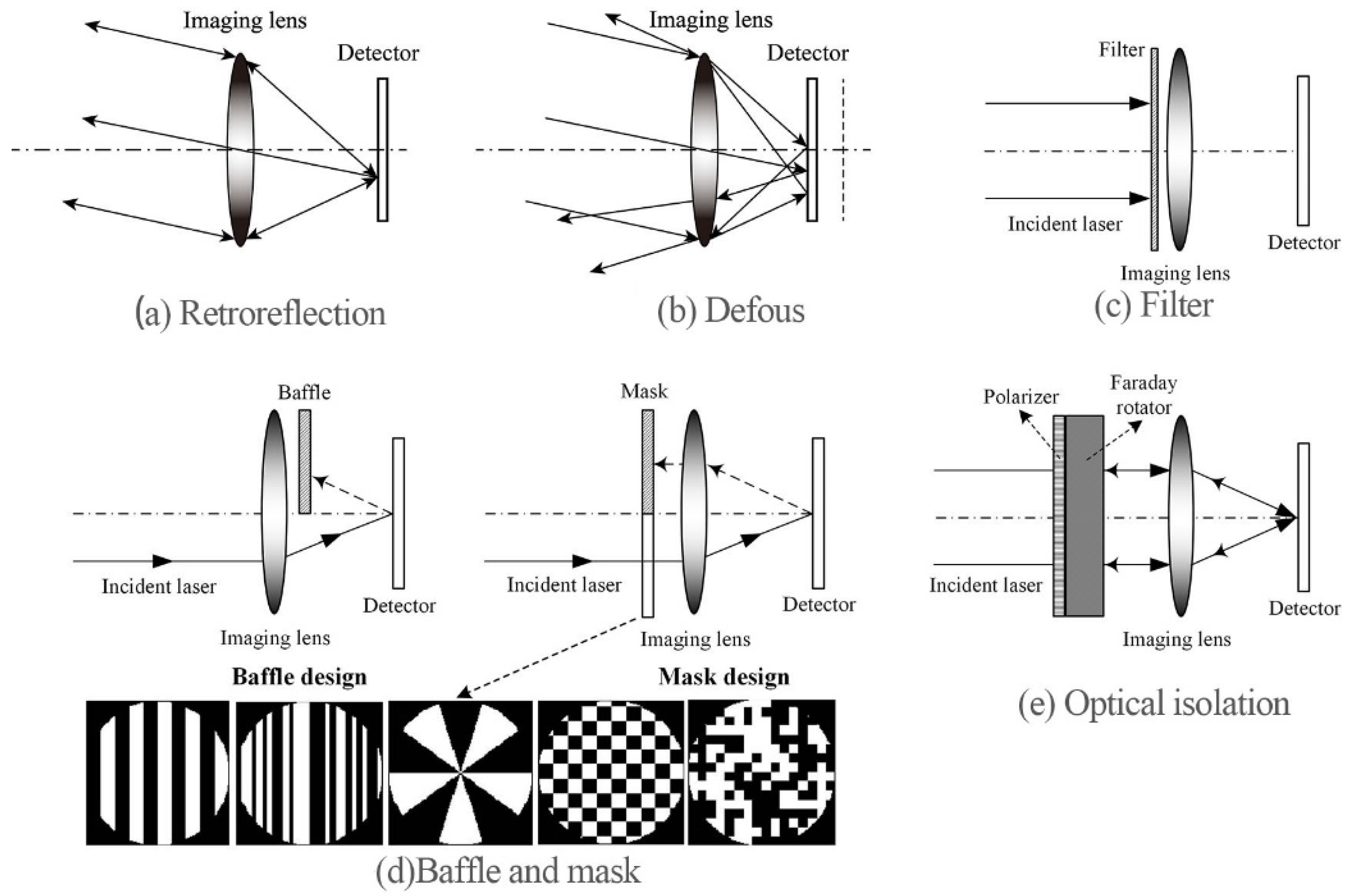 A Retroreflection Reduction Technique Based on the Wavefront Coded Imaging System