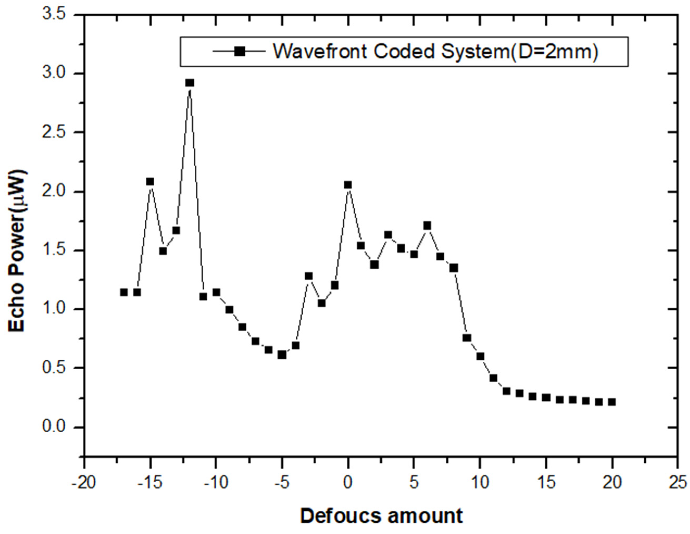 A Retroreflection Reduction Technique Based on the Wavefront Coded Imaging System