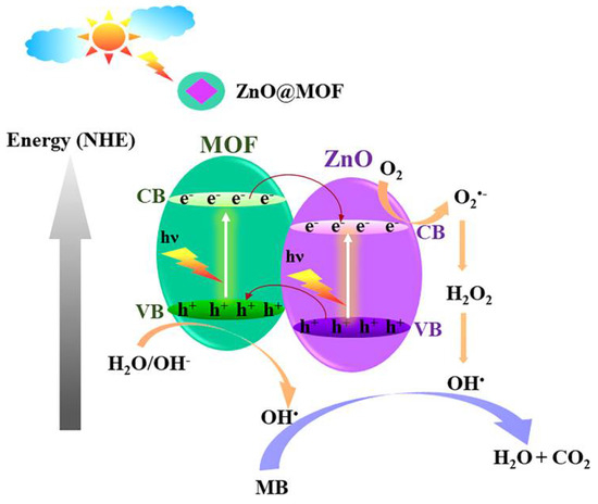 Crystals | Free Full-Text | Synthesis of Heterostructure of ZnO@MOF-46 ...
