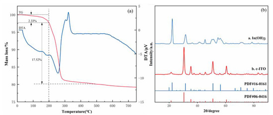 Optimization Preparation of Indium Tin Oxide Nanoparticles via ...