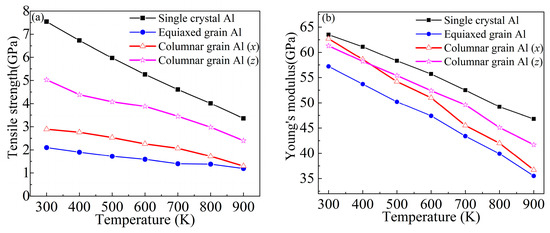 Molecular Dynamics Simulations of the Tensile Mechanical Responses of ...