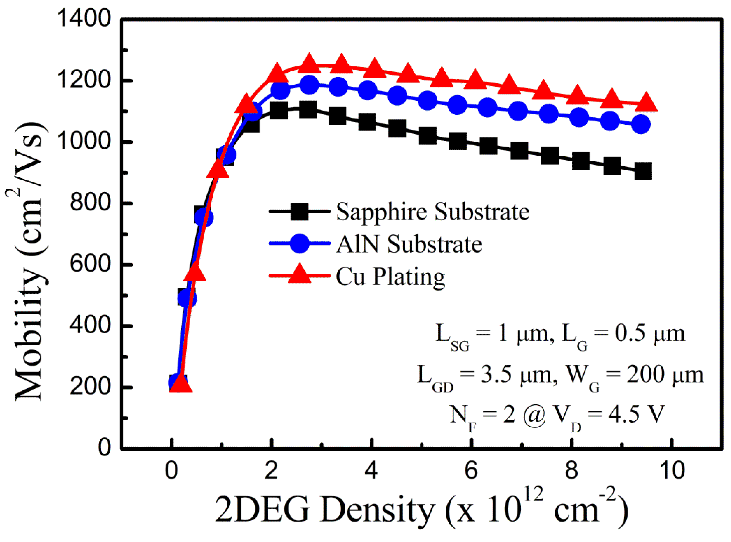 Substrate Effects on the Electrical Properties in GaN-Based High ...
