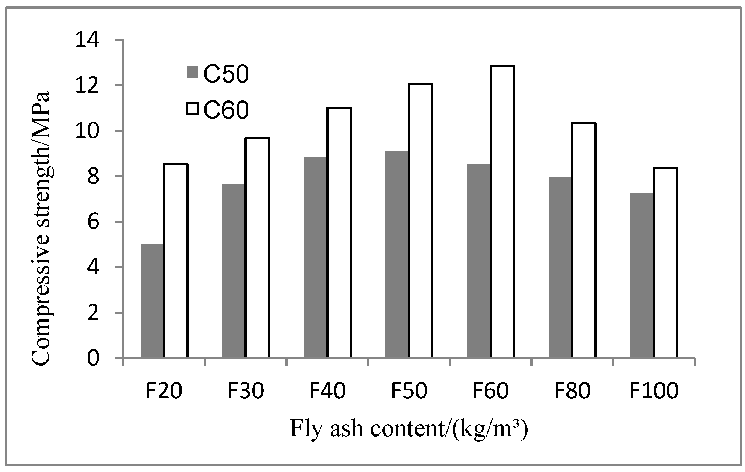 The Influence of Fly Ash Content on the Compressive Strength of ...