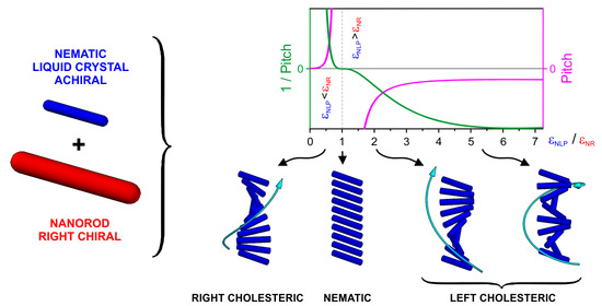 Crystals | Free Full-Text | Statistical Theory of Helical Twisting in Nematic Liquid Crystals ...