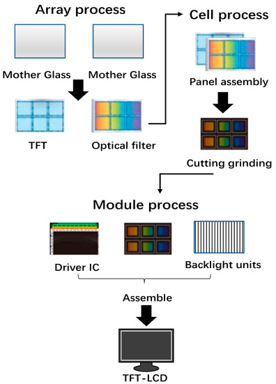 Survey of Mura Defect Detection in Liquid Crystal Displays Based on Machine Vision