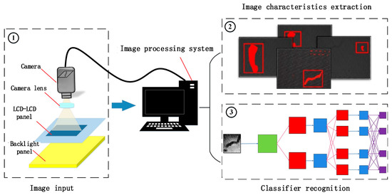 Survey of Mura Defect Detection in Liquid Crystal Displays Based on ...