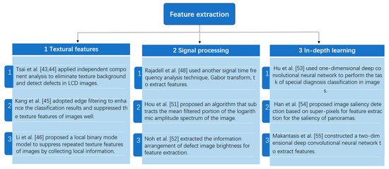 Survey of Mura Defect Detection in Liquid Crystal Displays Based on Machine Vision