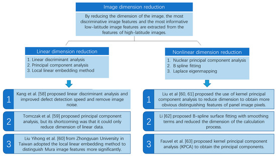 Survey of Mura Defect Detection in Liquid Crystal Displays Based on Machine Vision