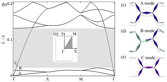 Two-Dimensional Composite Acoustic Metamaterials of Rectangular Unit ...