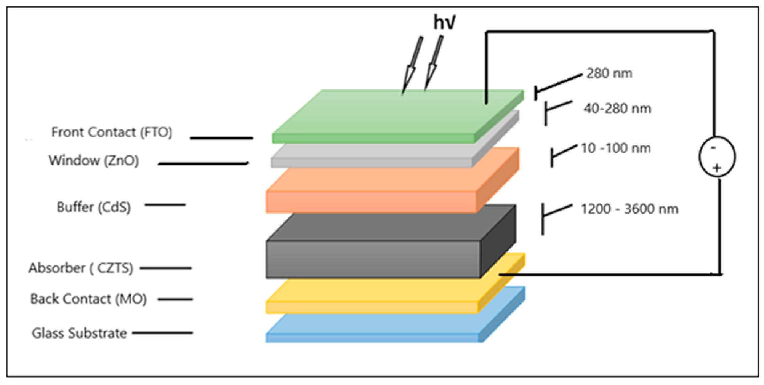 Crystals | Free Full-Text | Numerical Modeling of High Conversion Efficiency FTO/ZnO/CdS/CZTS/MO ...
