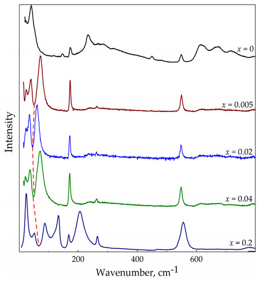 Raman Response of Quantum Critical Ferroelectric Pb-Doped SrTiO3