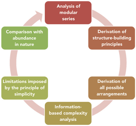 The Principle of Maximal Simplicity for Modular Inorganic Crystal ...