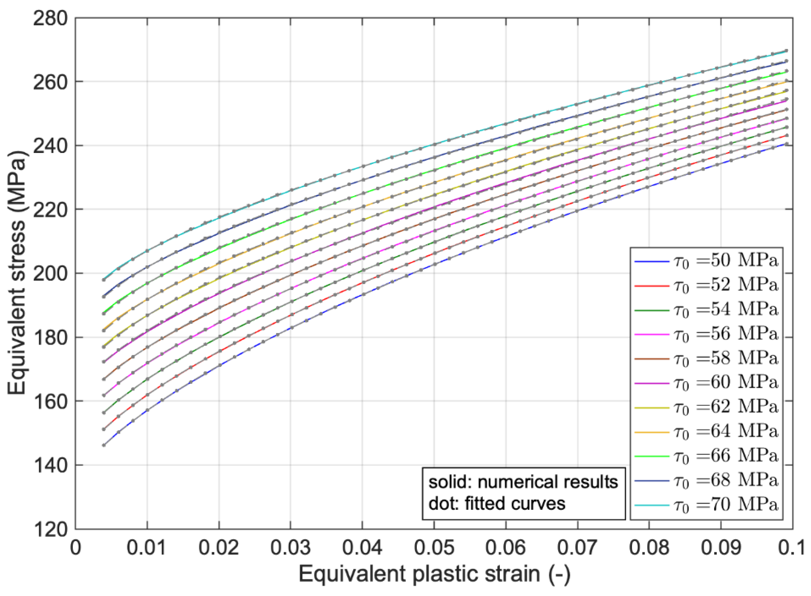 Influence of Crystal Plasticity Parameters on the Strain Hardening ...