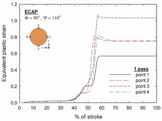 Numerical Investigation of Plastic Strain Homogeneity during Equal ...
