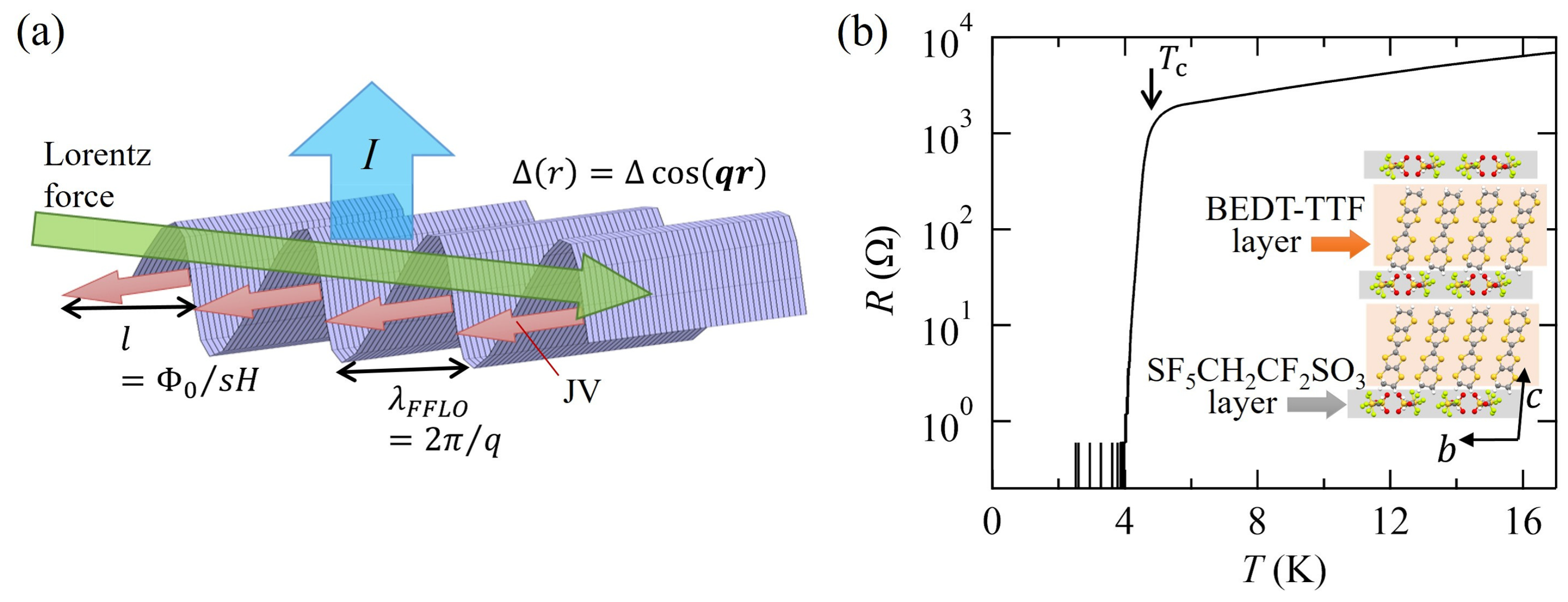 Fermi Surface Structure and Isotropic Stability of Fulde-Ferrell-Larkin ...