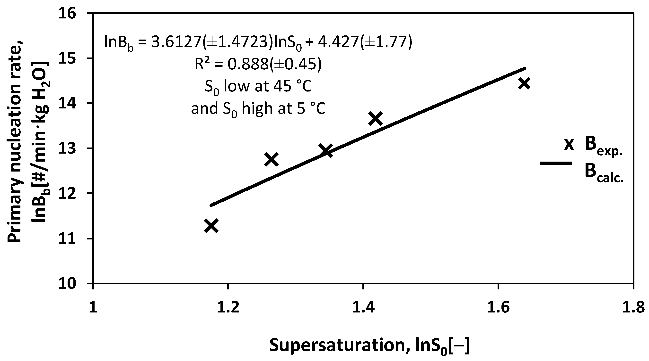 Reactive Crystallization Kinetics of K2SO4 from Picromerite-Based MgSO4 ...