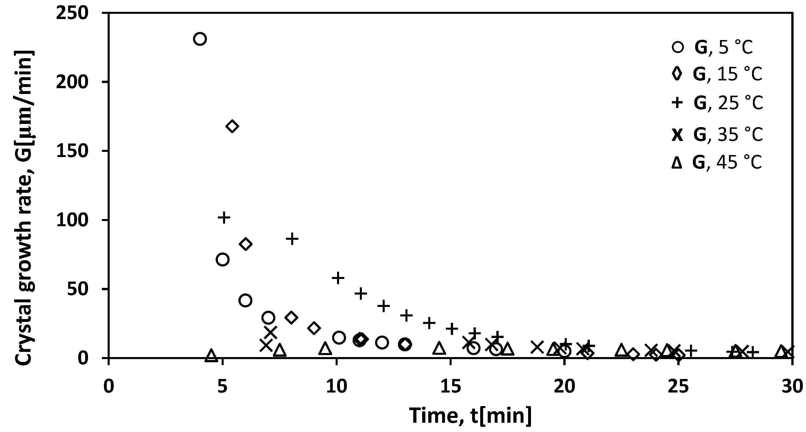 Reactive Crystallization Kinetics of K2SO4 from Picromerite-Based MgSO4 ...