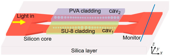 Simultaneous Detection of Relative Humidity and Temperature Based on Silicon On-Chip Cascaded ...