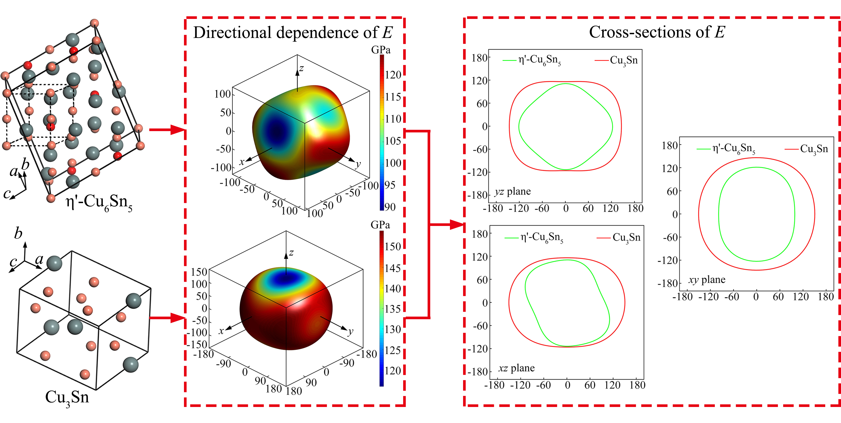 Crystals | Free Full-Text | The Mechanical Properties and Elastic Anisotropy of η′-Cu6Sn5 and ...