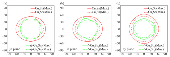 The Mechanical Properties and Elastic Anisotropy of η′-Cu6Sn5 and Cu3Sn ...