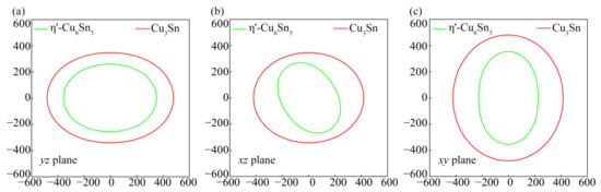 The Mechanical Properties and Elastic Anisotropy of η′-Cu6Sn5 and Cu3Sn ...
