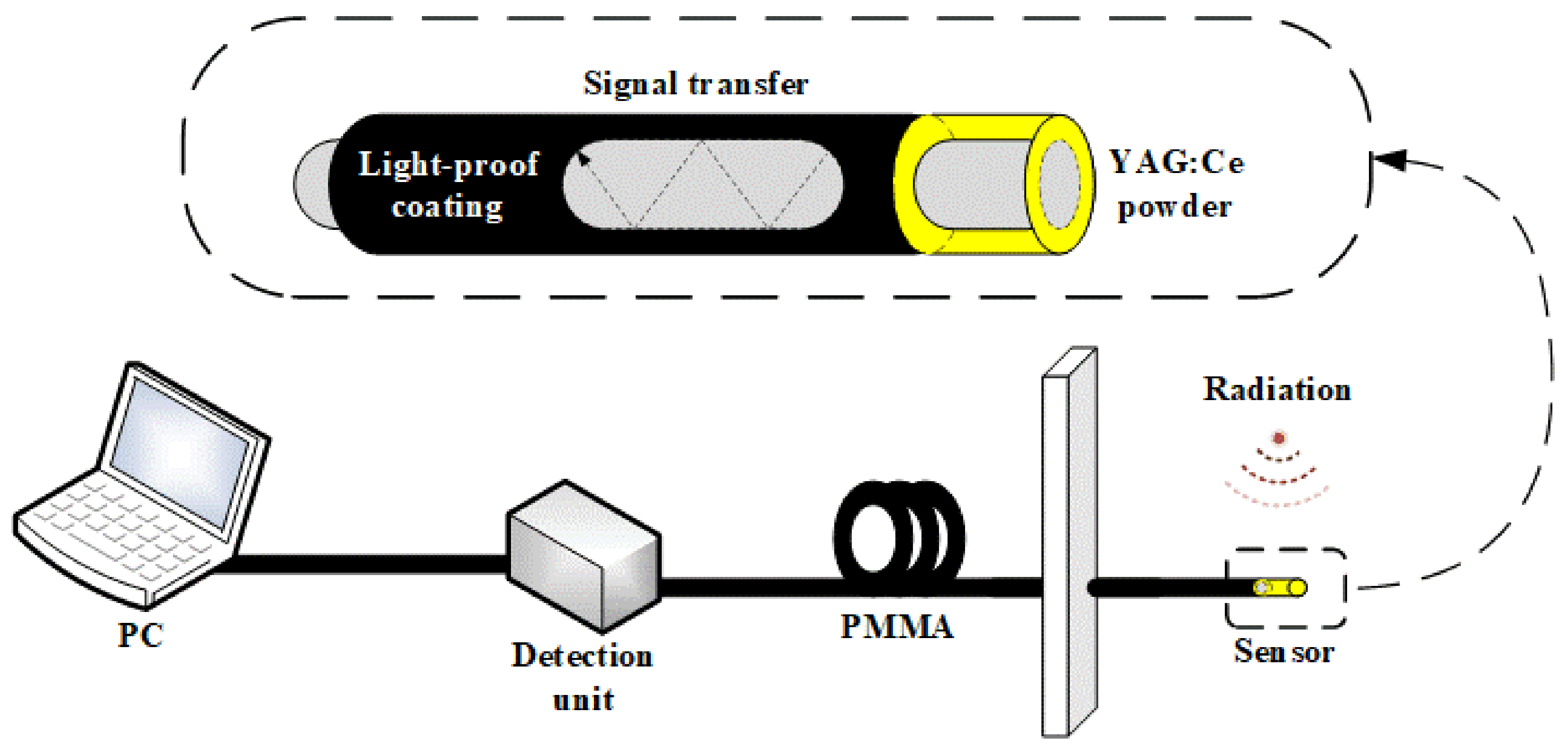 Dosimeter Based on YAG: Ce Phosphor via Sol-Gel Method for Online X-ray ...