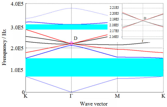 Crystals | Free Full-Text | Acoustic Tunneling Study for Hexachiral ...