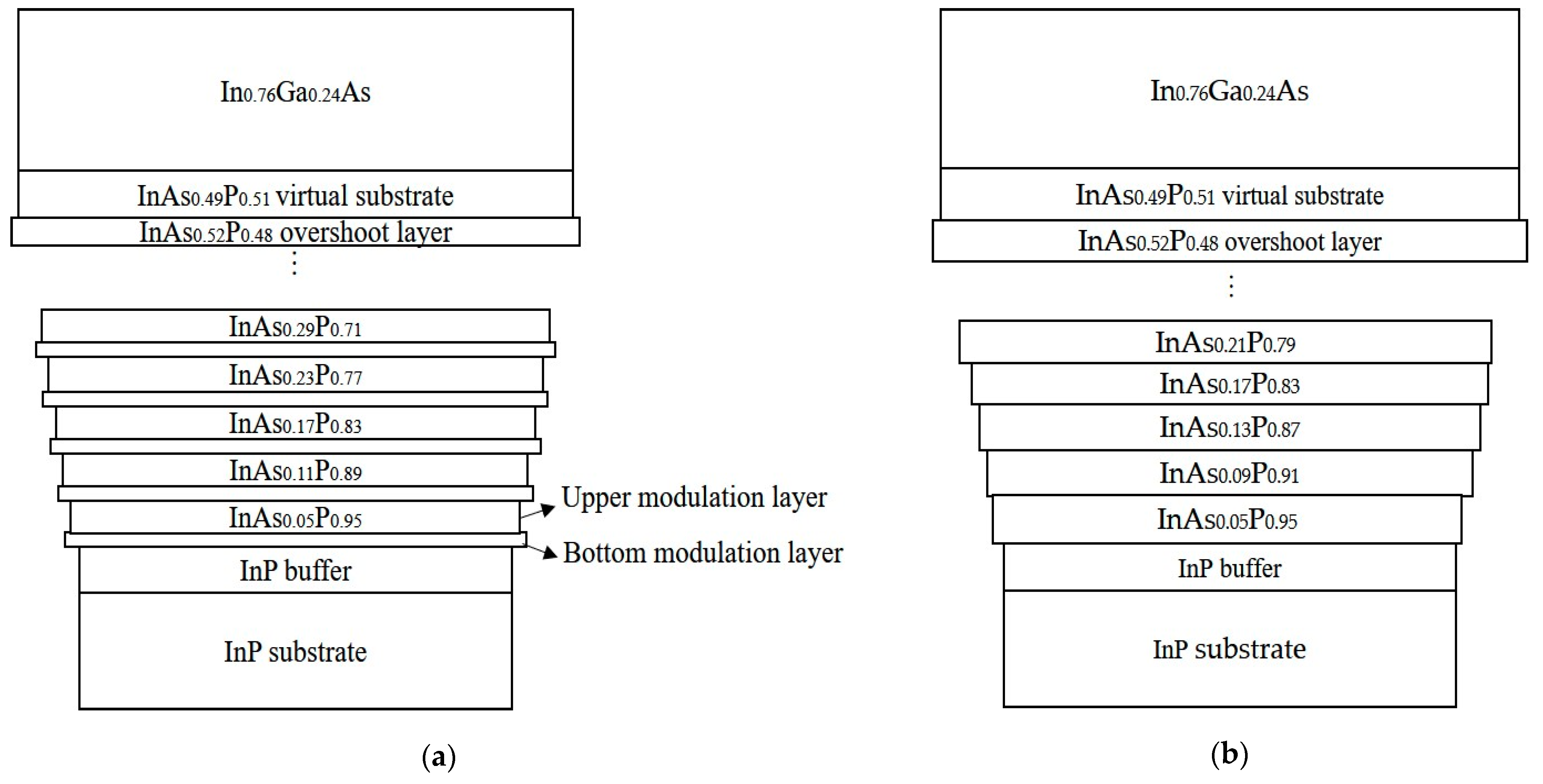 Enhanced Properties of Extended Wavelength InGaAs on Compositionally Undulating Step-Graded ...