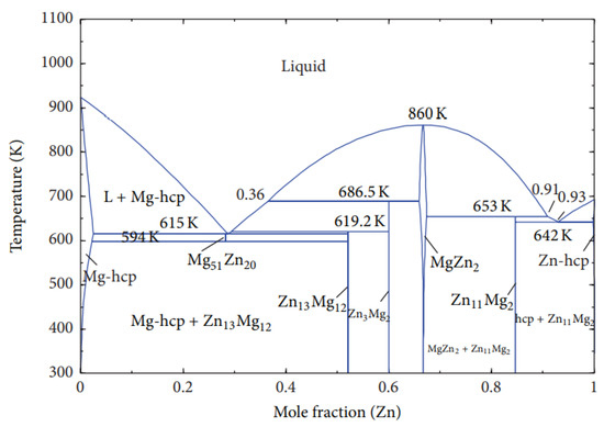 Thermodynamic Modeling and Mechanical Properties of Mg-Zn-{Y, Ce} Alloys: Review