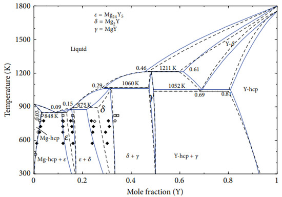 Thermodynamic Modeling and Mechanical Properties of Mg-Zn-{Y, Ce} Alloys: Review