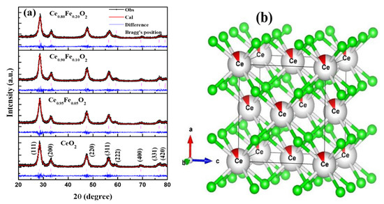 Structural, Optical, Electrical and Antibacterial Properties of Fe ...