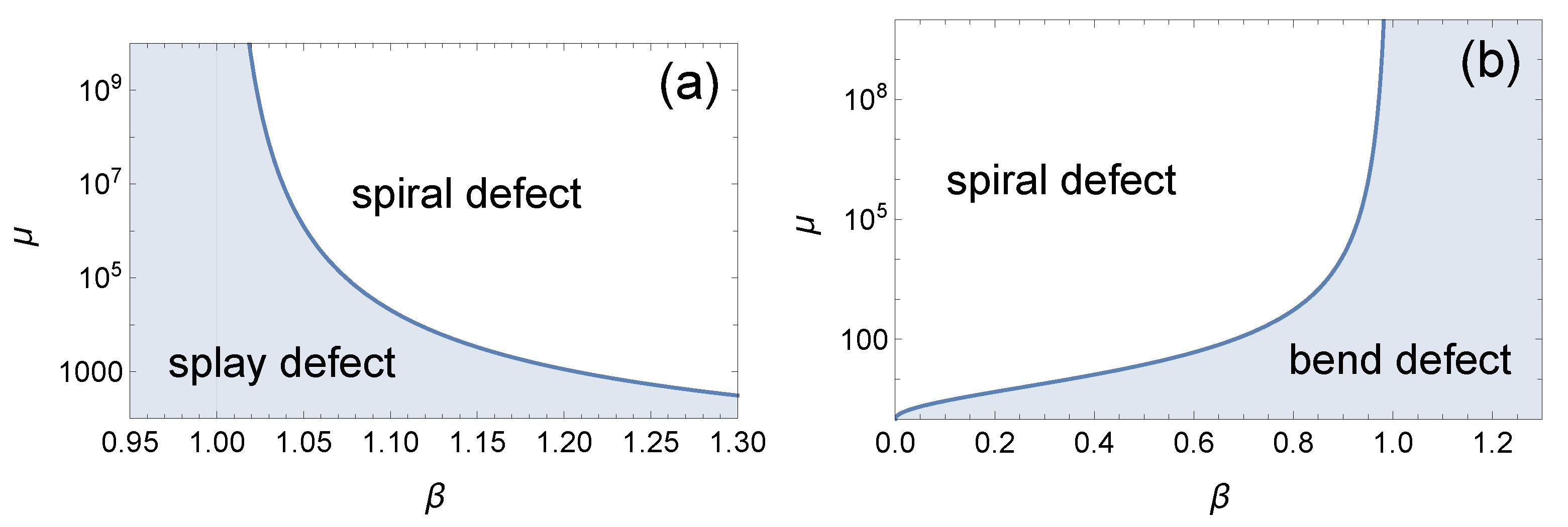 Director Fluctuations in Two-Dimensional Liquid Crystal Disclinations