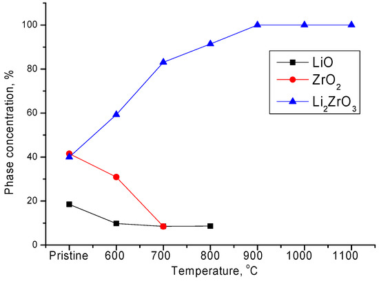 Study of Phase Formation Processes in Li2ZrO3 Ceramics Obtained by ...