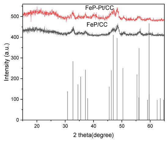Boosting pH-Universal Hydrogen Evolution of FeP/CC by Anchoring Trace ...