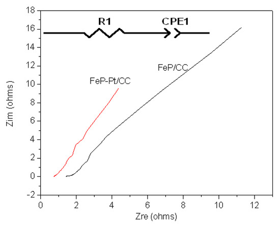 Boosting pH-Universal Hydrogen Evolution of FeP/CC by Anchoring Trace ...