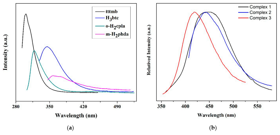 Structural Diversities of a Series of Cd(II) Coordination Complexes ...