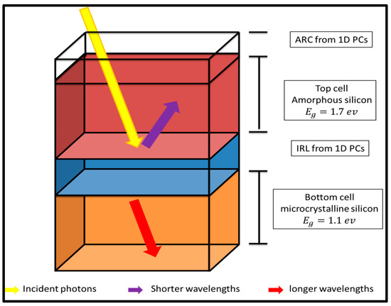 The Design and Optimization of an Anti-Reflection Coating and an ...
