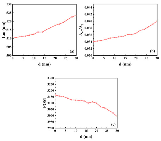 A Triangle Hybrid Plasmonic Waveguide with Long Propagation Length for ...