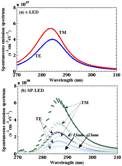 Investigation on Light Extraction Behavior of Surface Plasmon-Coupled ...