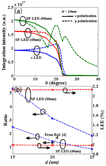 Investigation on Light Extraction Behavior of Surface Plasmon-Coupled ...