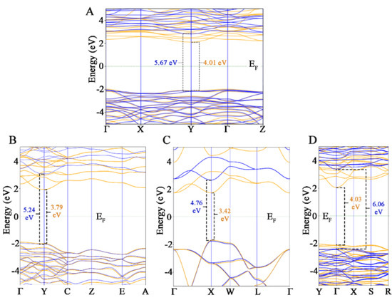 Phase Properties of Different HfO2 Polymorphs: A DFT-Based Study