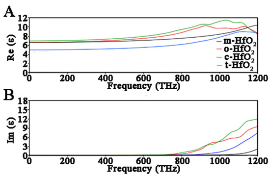 Phase Properties of Different HfO2 Polymorphs: A DFT-Based Study