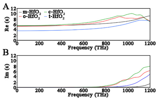 Phase Properties of Different HfO2 Polymorphs: A DFT-Based Study