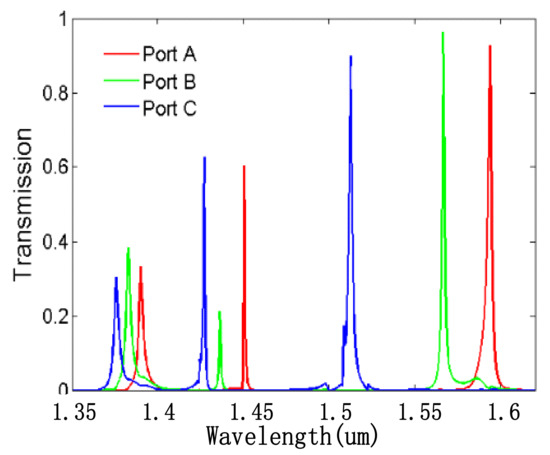 Performance Analysis of Three-Wavelength Multi-Channel Photonic Crystal ...