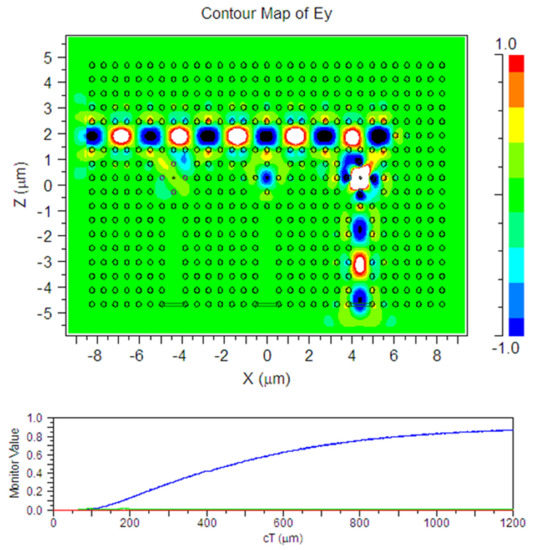 Performance Analysis of Three-Wavelength Multi-Channel Photonic Crystal ...