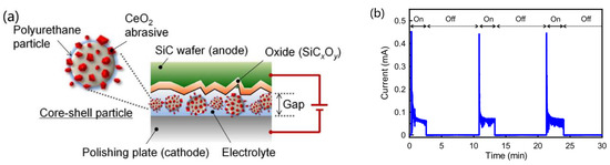 A Review on Precision Polishing Technology of Single-Crystal SiC